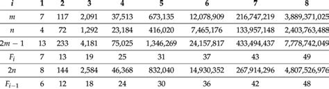 Comparison Of The Proposed Method Vs Fibonacci Sequence Method Download Table