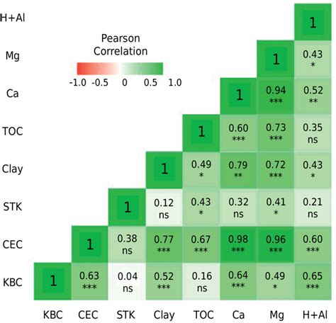 pearson correlation values and significance between the variables of 23