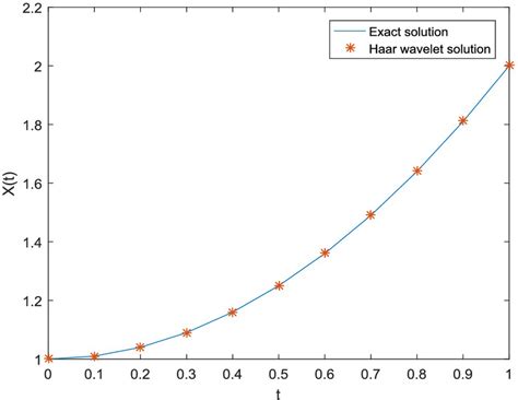 Exact And Haar Wavelet Solution For X At J5 And Δt10−3 Colour