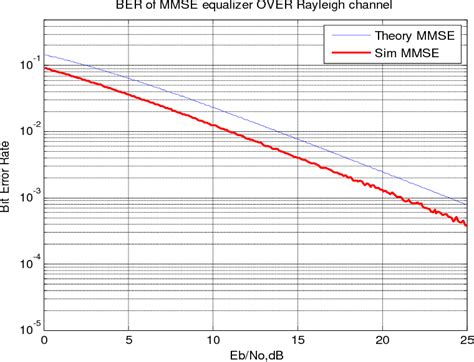 figure 5 from performance analysis of mimo ofdm system for different