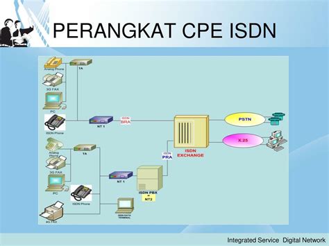 PPT ISDN PowerPoint Presentation Free Download ID 4163297