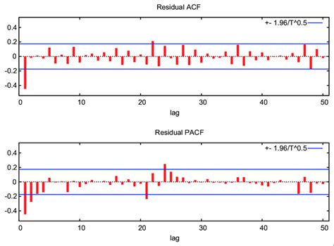 Residuals Of Autocorrelation Function And Partial Autocorrelation