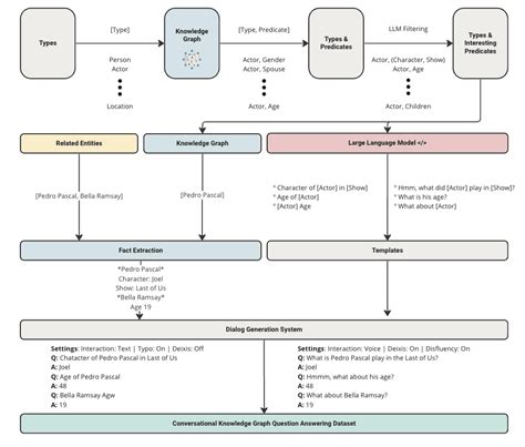 convkgyarn spinning configurable and scalable conversational knowledge graph qa datasets with