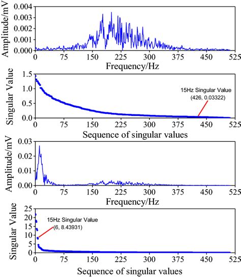 Amplitude Frequency Characteristics And Singular Values Of The IMF1