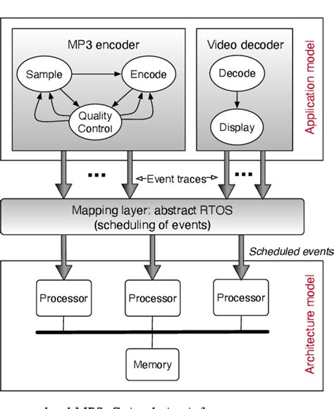 Figure 1 From Methodologies For Design Space Exploration Semantic Scholar