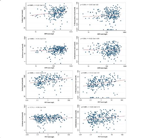 Correlation Of Admission Glucocorticoid Levels With Inflammatory Download Scientific Diagram