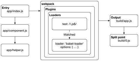 Webpack Webpack Guidebook
