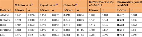 The Statistics Of The Ppi Corpora Download Scientific Diagram