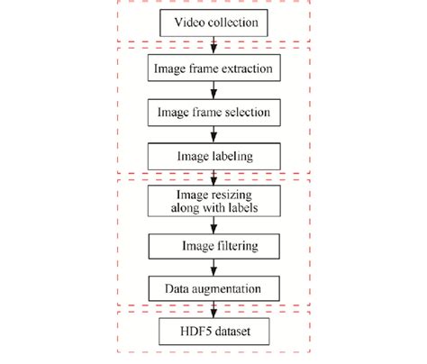 Dataset Preparation For Drogue Detection Based On Cnns Fig 3 Image Download Scientific