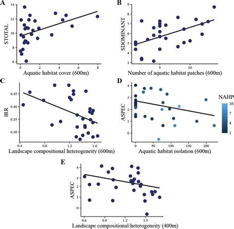 Landscape Effects On Anuran Diversity In The Cofa Lter Landscapes In Download Scientific