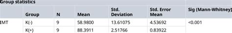 Statistic Table IMT Between K Group Which Is Exposed To The Daily 40 Download Scientific