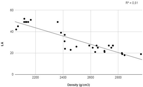 Correlation Between Resistance To Fragmentation La And Density Within Download Scientific