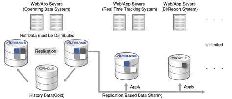 Can Altibase Interoperate With Oracles On Disk Databases Altibase