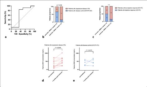 Circulating Cell Free Dna As A Biomarker For Prognosis And Response To Systemic Therapy In