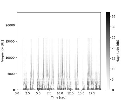 spectrograms of the a original clean signal b noisy signal corrupted