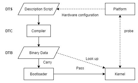 Linux Dts