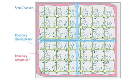 unified compression and lbist in a physically aware environment white