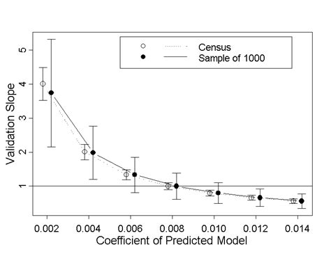Slope And 95 Confidence Interval Of Validation Regression Predicting
