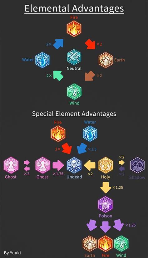 Ragnarok Mobile ตารางธาตุ Element Ragnarok Mobile 3d Eternal Love Ragnarok Mobile ตารางธาตุ Element Ragnarok Mobile 3d Eternal Love