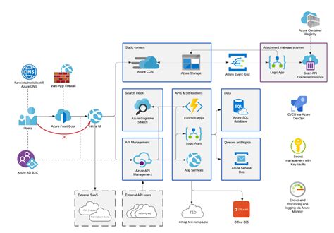Limit Access To Your Azure Web App From Your Azure Front Door Only