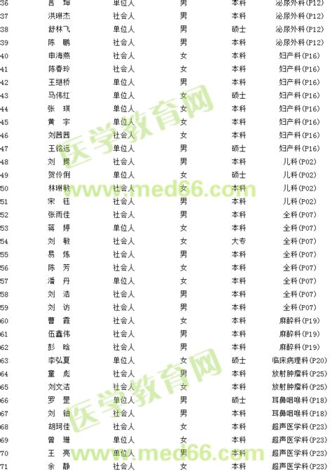 湖南株洲市中心医院2017年住院医师规培第一志愿招录结果