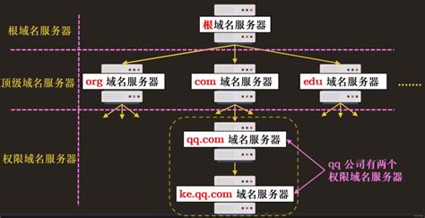 【计算机网络笔记四】应用层（一）dns域名解析权限域名服务器 Csdn博客