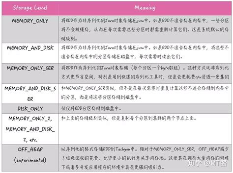 Rdd原理与基本操作 Spark，从入门到精通 知乎