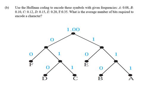Solved Use The Huffman Coding To Encode These Symbols With