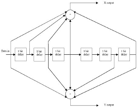 Convolution Encoder Of Rate 12 Download Scientific Diagram