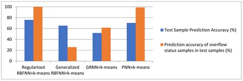 kick prediction method based on artificial neural network model