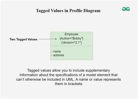 profile diagram unified modeling language uml geeksforgeeks