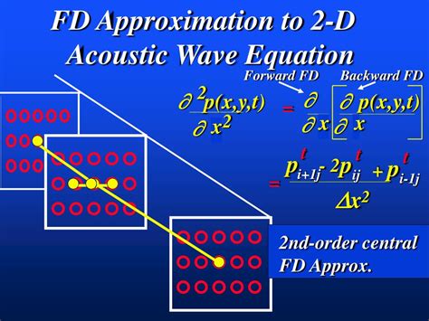 Ppt I2 Finite Difference Approximation To Wave Equation Powerpoint Presentation Id3633732