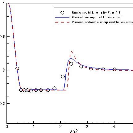 Influence Of Compressibility Download Scientific Diagram