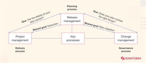 Deployment Vs Release A Differentiation To Optimize Software Delivery