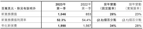 友邦保險締造卓越的新業務增長 友邦保險 香港