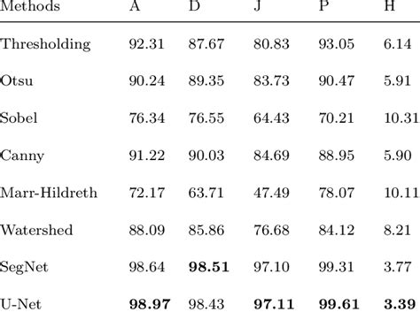 The Average Segmentation Evaluation Indices Of Pre Dicted Images A Download Scientific