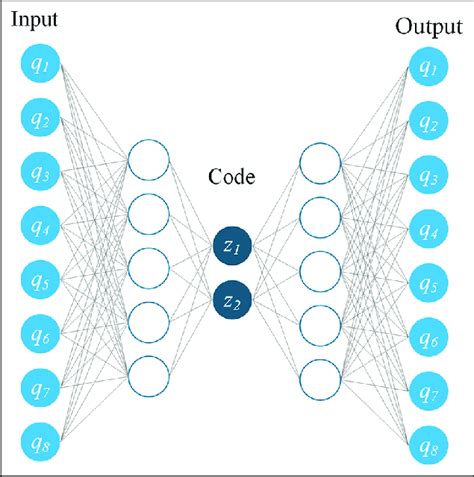 Structure Of The Deep Autoencoder Network In The Empirical Analysis Download Scientific Diagram