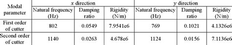 The Modal Parameters Of Milling Cutter Download Table