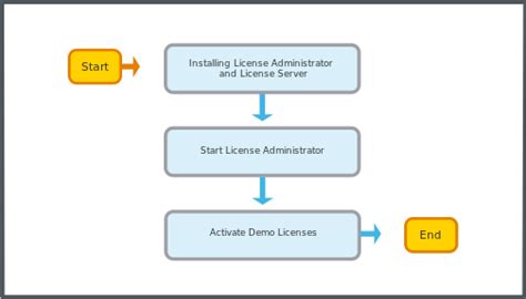 Ecostruxure Building Operation Demo Licensing On Windows Workflow