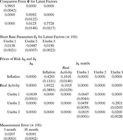 Table 6 From A No Arbitrage Vector Autoregression Of Term Structure