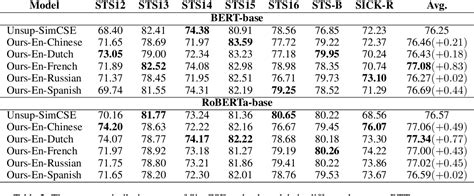 table 2 from an ensemble distillation framework for sentence embeddings with multilingual round