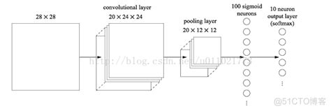 Cnn全连接层 Pytorch Cnn全连接层的作用mob6454cc66e0d5的技术博客51cto博客