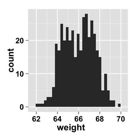 Impression Dun Article Ggplot2histogram Dessiner Facilement Un
