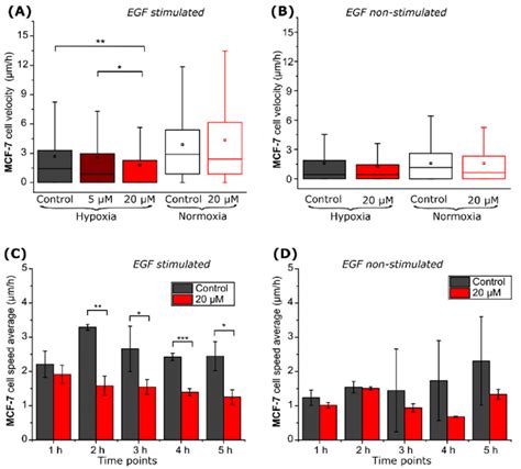 Mcf 7 Cell Migration Properties Control And Vd11 4 2 5 20 Download Scientific Diagram