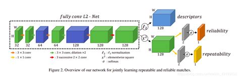 论文笔记：r2d2 Repeatable And Reliable Detector And Descriptorr2d2算法 Csdn博客