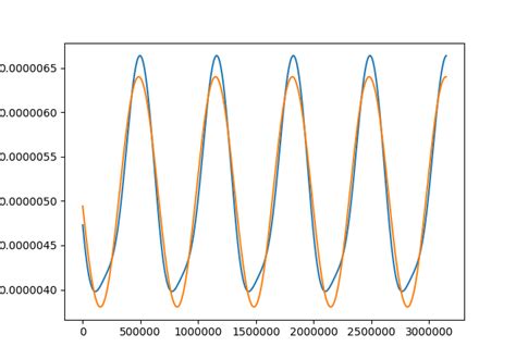 Python Trying To Fit A Trig Function To Data With Scipy Stack Overflow