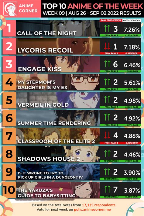 Summer 2022 Anime Rankings Week 09 Anime Corner