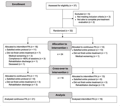 Figure 1 From The Effects Of Continuous Vs Intermittent Prism Adaptation Protocols For Treating