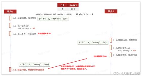 At模式的脏写问题分布式事务 At模式 脏写 怎么处理 Csdn博客