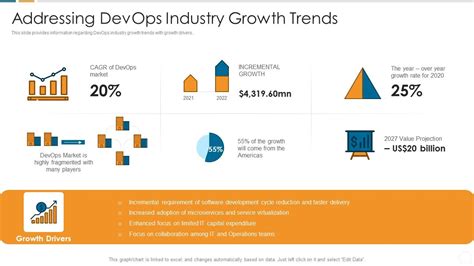Future Trends Of Devops Industry It Addressing Devops Industry Growth Trends Information Pdf